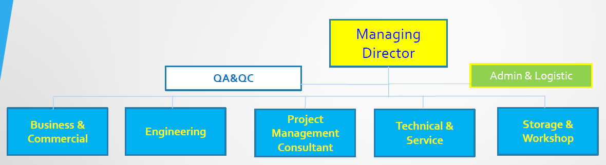 ORGANIZATION CHART - CI-TECH TECHNOLOGY COMPANY LIMITED
